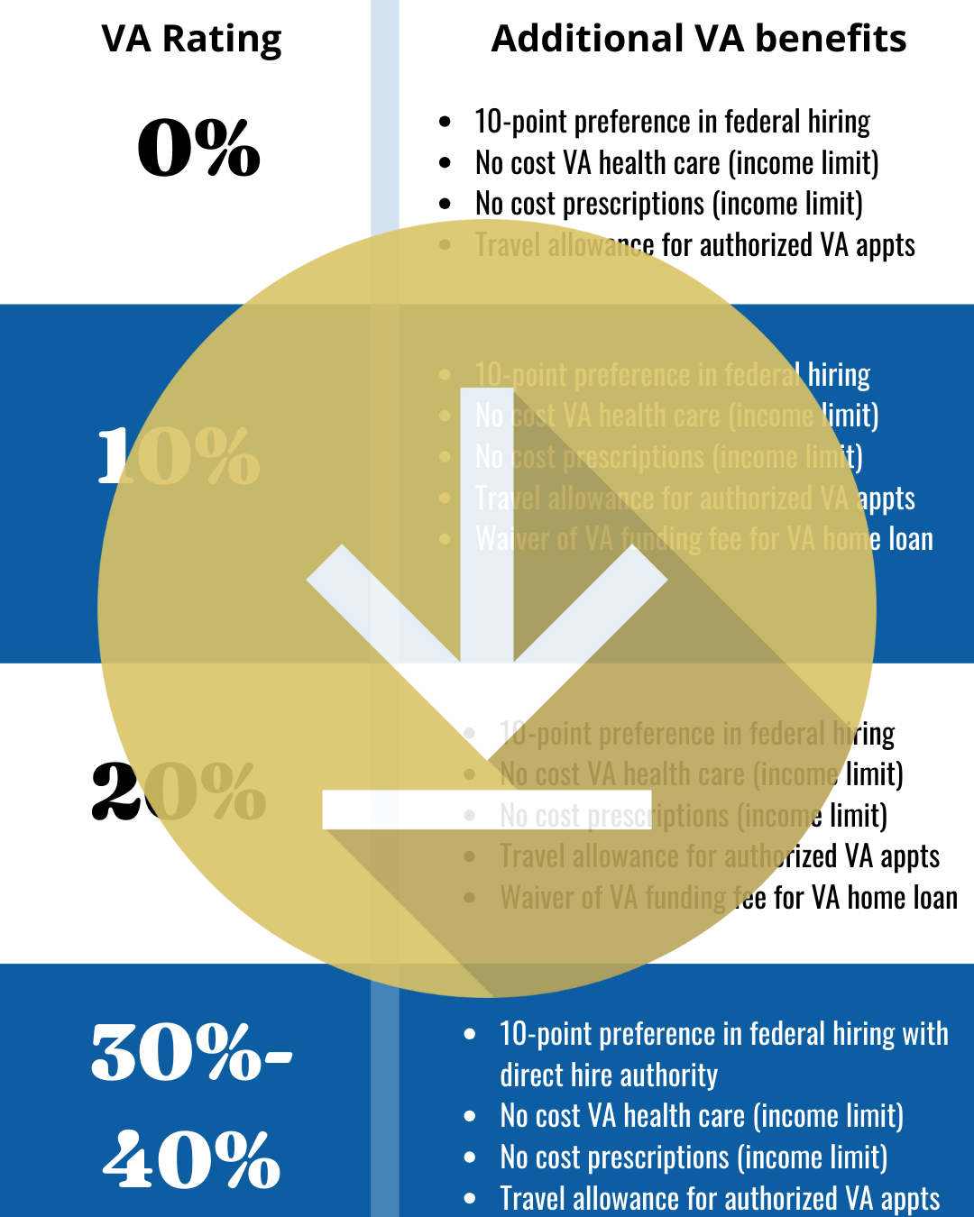 20% VA disability benefits explained